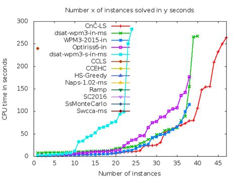 max sat 2016 eleventh max sat evaluation