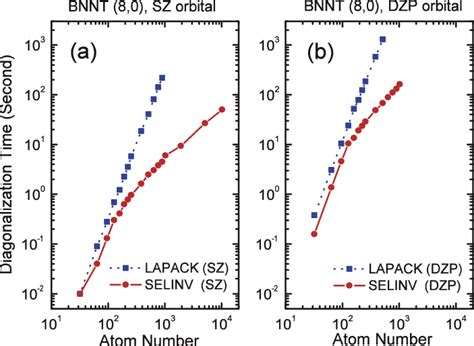 Comparisons Of The Wall Clock Time Used By Selected Inversion At One
