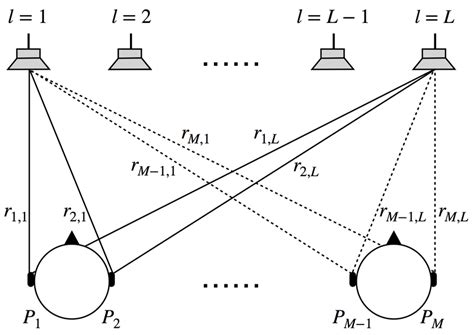 Geometry Of The General Crosstalk Cancellation Problem L Loudspeakers Download Scientific