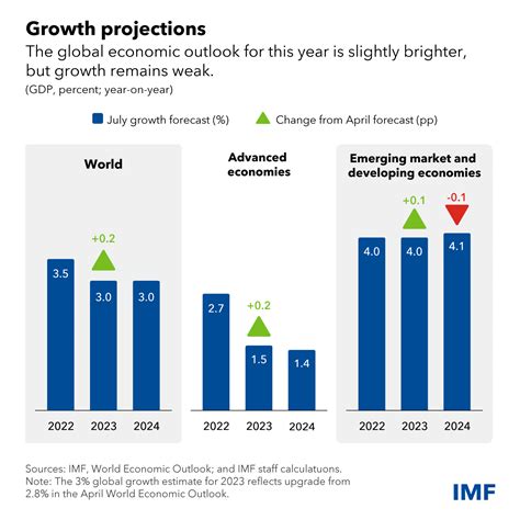 Global Economy On Track But Not Yet Out Of The Woods