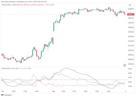 Average Directional Index Adx Indicator Unofficed