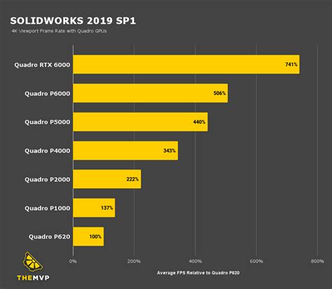 SolidWorks 2019 SP1 4K Viewport Frame Rate With Quadro GPUs