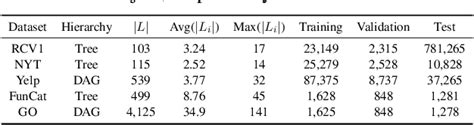Table 1 From Hierarchical Text Classification With Reinforced Label Assignment Semantic Scholar