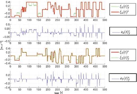 Figure 11 From Kinematic And Dynamic Model Based Control Of Wheeled Mobile Manipulators A