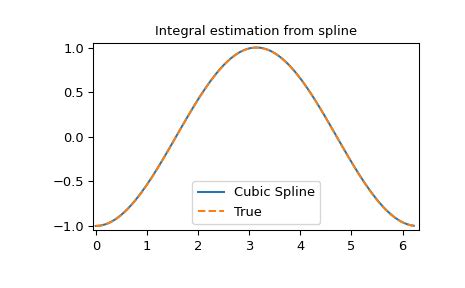 Smoothing Splines SciPy V Manual