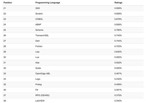 Tiobe 2016年5月编程语言排行榜ruby排名创历史新高 搜狐