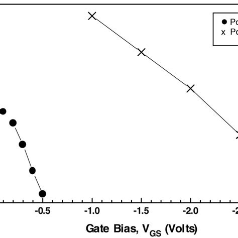 Variation In Extrinsic Transconductance G As A Function Of Gate