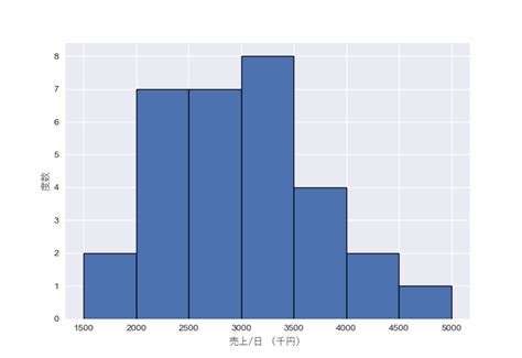 ヒストグラム作成方法をエクセルとpythonで比較する ガンマソフト