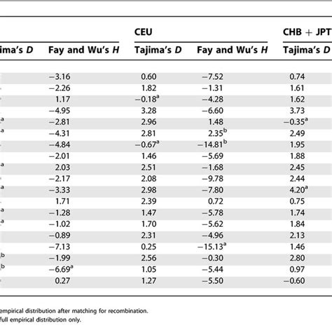 Selection Statistics In The Hapmap Data For Genes Reported To Have Download Table