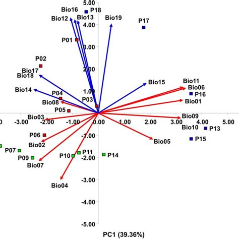 biplot obtained by principal component analysis pca based on 19