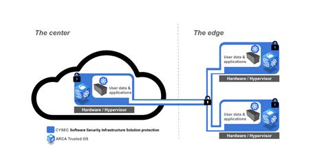 Securing Fleets Of Container Based Edge Computing Devices Cysec