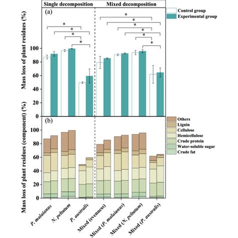 The Mass Loss Of Three Typical Aquatic Plant Residues During Single