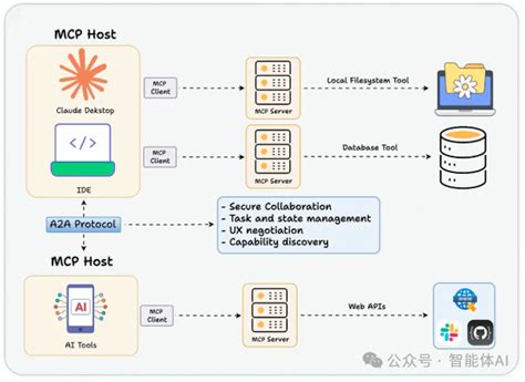 【ai大模型】不懂mcp A2a协同，你的单智能体只会调用工具！ 知乎