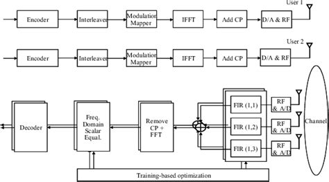 Figure 1 From Space Time Equalization For Asynchronous Multiuser Bit