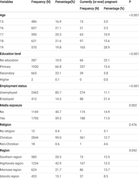 Weighted Distribution Of The Respondents By Socioeconomic