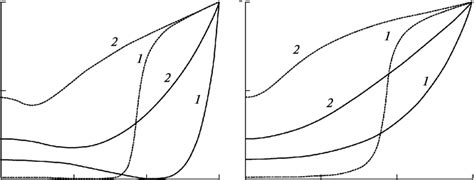 Angular Dependences Of The Coefficients And At ω 1 08ω Res And 2
