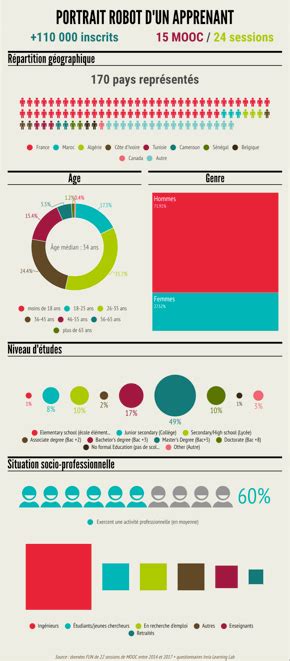 Portrait Robot Apprenant Mooc Inria Learning Lab