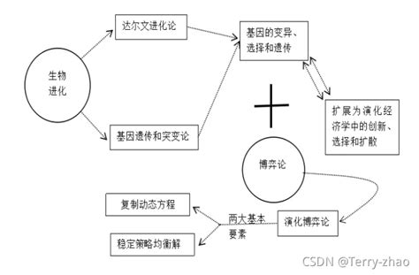 演化博弈理论 Csdn博客