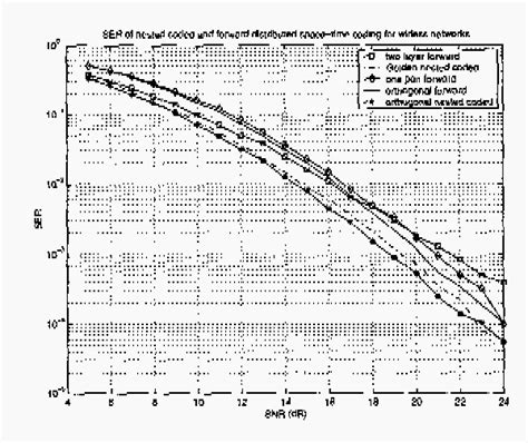 figure i from nested cooperative encoding protocol for wireless