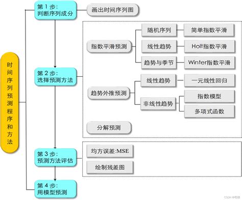 笔记and代码 统计学——基于r（第四版） 第十一章 时间序列预测 统计预测和决策 第四版 代码 csdn博客