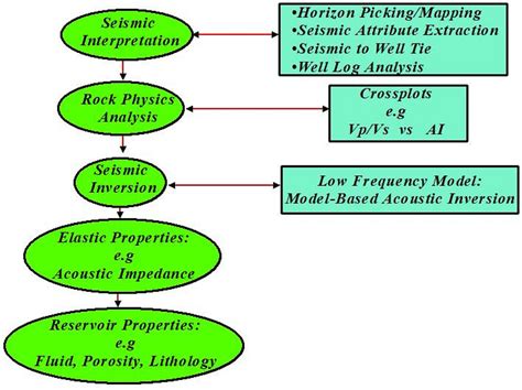 Inversion And Interpretation Workflow Download Scientific Diagram