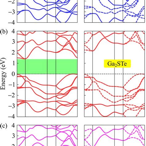 Examined Energy Band Diagrams Of A Ga 2 Sse B Ga 2 Ste And A Ga