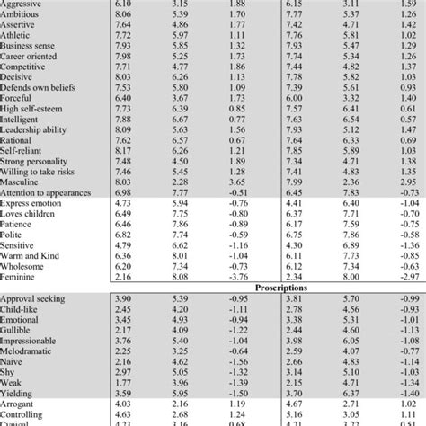 Stable Prescriptive And Proscriptive Gender Stereotypes From 2002 To