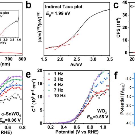 A Uv−vis Absorption Spectrum Insets Tauc Plot For The Direct Band