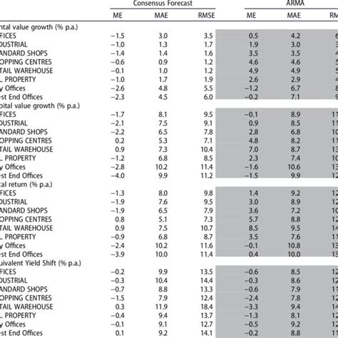 Forecasting Accuracy Error Metrics Download Scientific Diagram