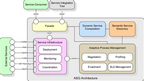 Semantic Services Reference Architecture Download Scientific Diagram