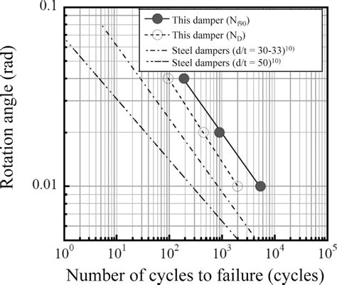 low‐cycle fatigue characteristics download scientific diagram