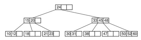 [db index 2편] index structure의 종류 cluster index non cluster index hash index b tree b tree