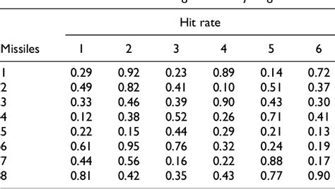 Table 4 From Multi Weapon Multi Target Assignment Based On Hybrid Genetic Algorithm In Uncertain