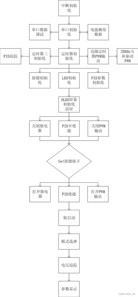 【成品设计】基于stm32的单相瞬时值反馈逆变器 基于stm32的单相逆变器设计 csdn博客