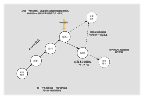 Git 最常用的指令 个人文章 Segmentfault 思否