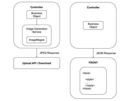 Generate Images With Dynamic Content On A Symfony Project With High Performance And Code