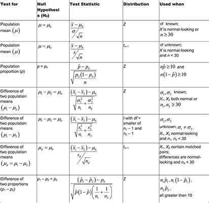 U Can Statistics For Dummies Cheat Sheet Statistics Symbols Statistics Notes Statistics Help