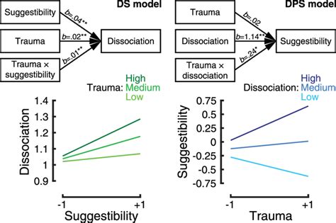 Moderation Results With Unstandardised Regression Coefficients Simple Download Scientific