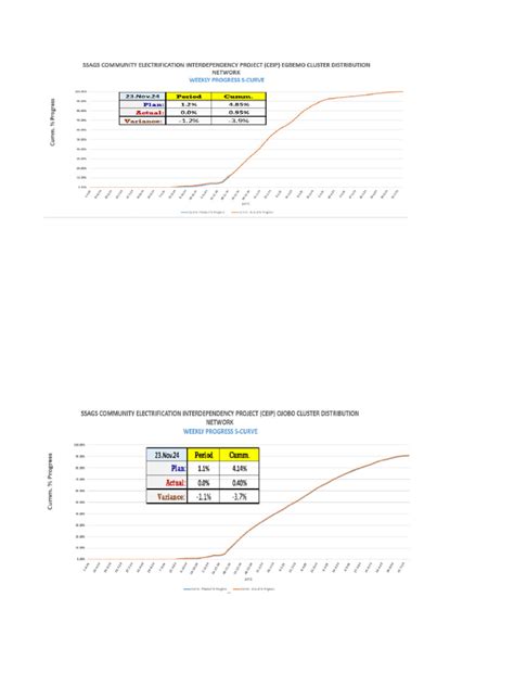 Weekly Progress S Curve Pdf