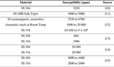 Table 2 1 From Development Of A Computational Method For Assessing