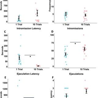 Locomotor Induced Sensitization Based On Sexual Experience 0 1 Or 10 Download Scientific