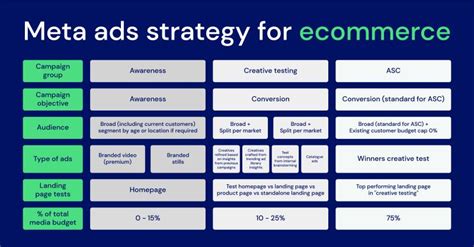 Dimitri Devroe On Linkedin Metaads Ecommercestrategy Paidads Dtc