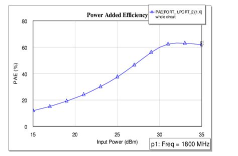 Power Added Efficiency Download Scientific Diagram