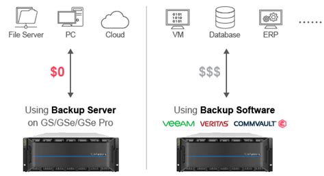 Enable Flexible Backup And Save Costs With The Backup Server Function