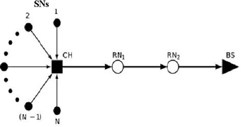 Figure 1 From Secure Data Aggregation In Wireless Sensor Network Using Chinese Remainder Theorem