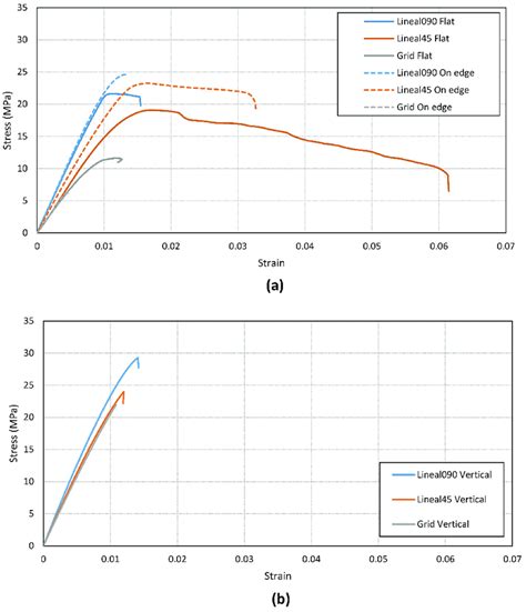 A Comparison Of The Stress Strain Curve For Flat And On Edge