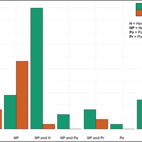 The Species Diversity Within Each Functional Group Identified For Both Download Scientific