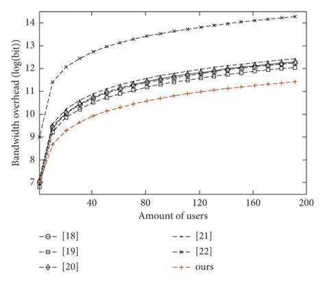Bandwidth Overhead Of Each Scheme Download Scientific Diagram