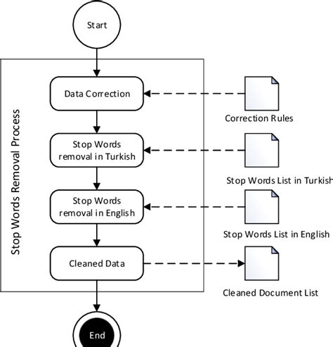 Figure 3 From Tuning The Turkish Text Classification Process Using Supervised Machine Learning