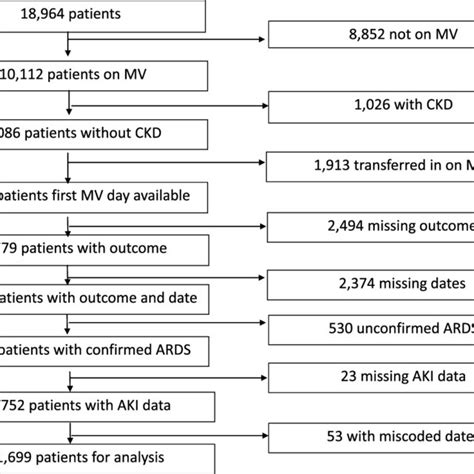 Flow Chart For Outcome Analysis Download Scientific Diagram